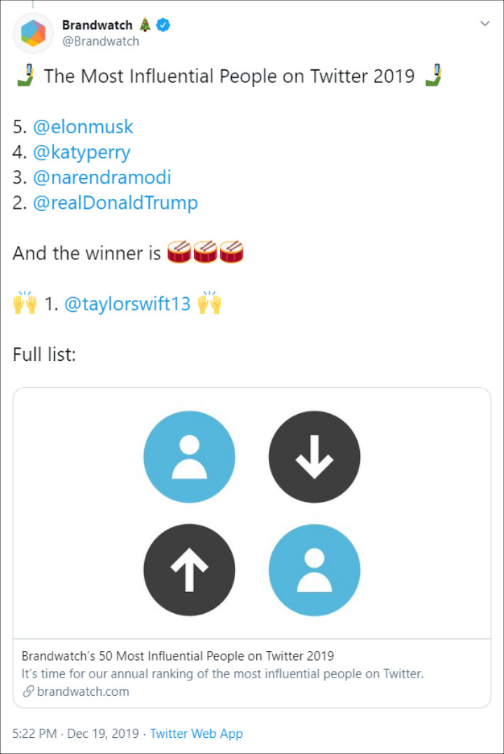 Taylor Swift Retains Title as Most Influential People on Twitter